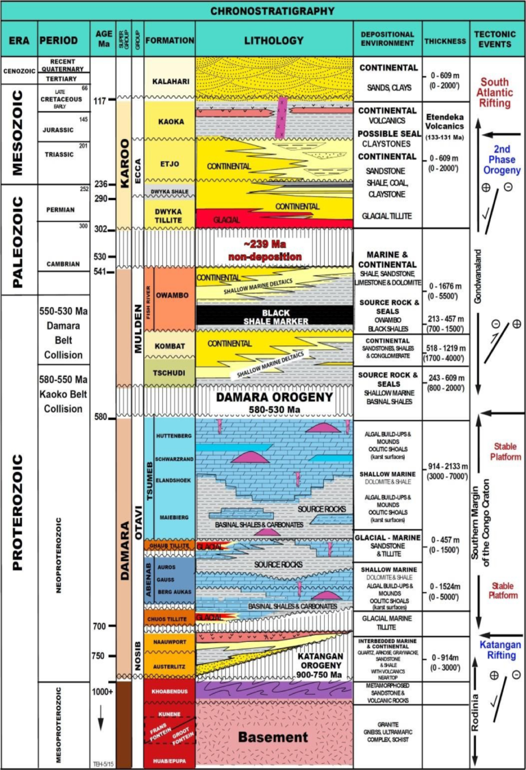 Owambo Basin Project – Monitor Exploration